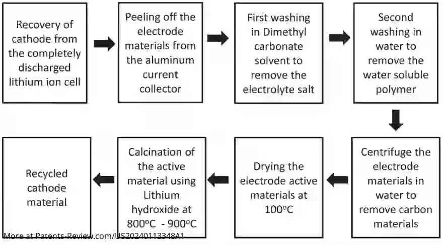 AQUEOUS CATHODE SLURRY PREPARATION FOR MANUFACTURING LITHIUM-ION ...