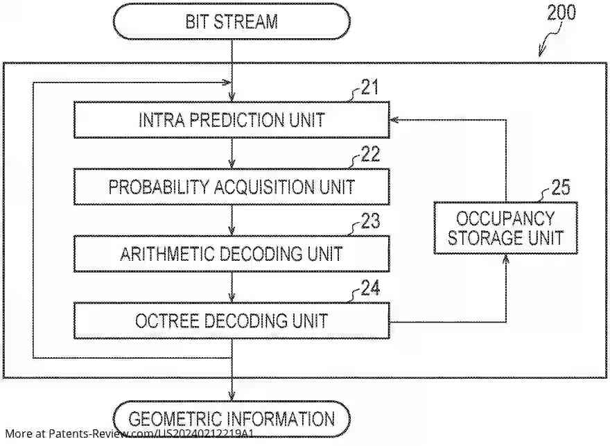 POINT CLOUD DECODING DEVICE, POINT CLOUD DECODING METHOD, AND PROGRAM - Patent Application