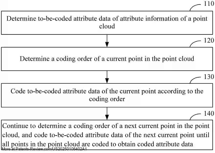 ENCODING METHOD, DECODING METHOD, COMMUNICATION NODE, AND DECODING APPARATUS - Patent Application