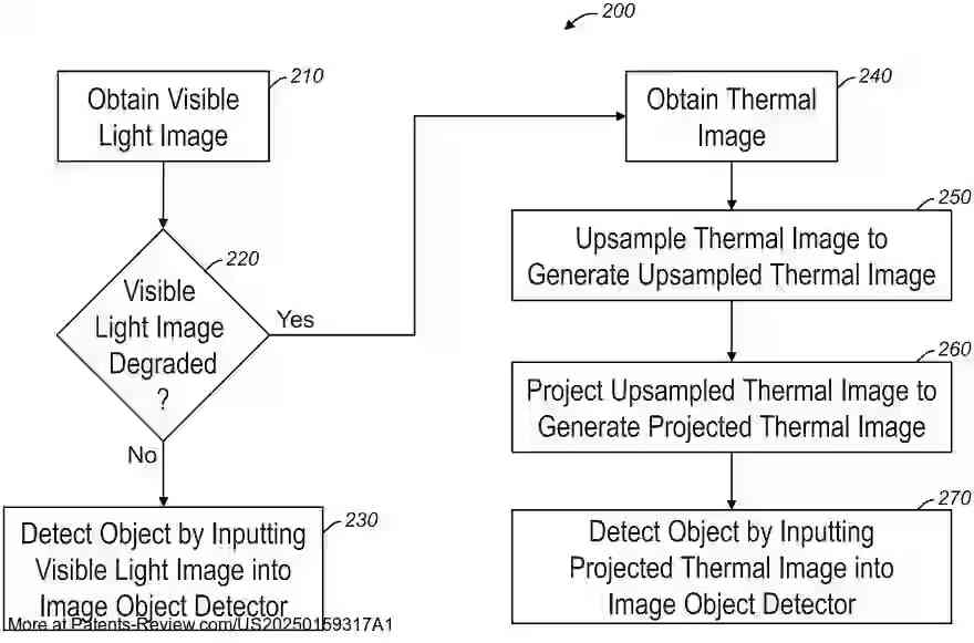 THERMAL SENSOR IMAGE AUGMENTATION FOR OBJECT DETECTION - Patent Application