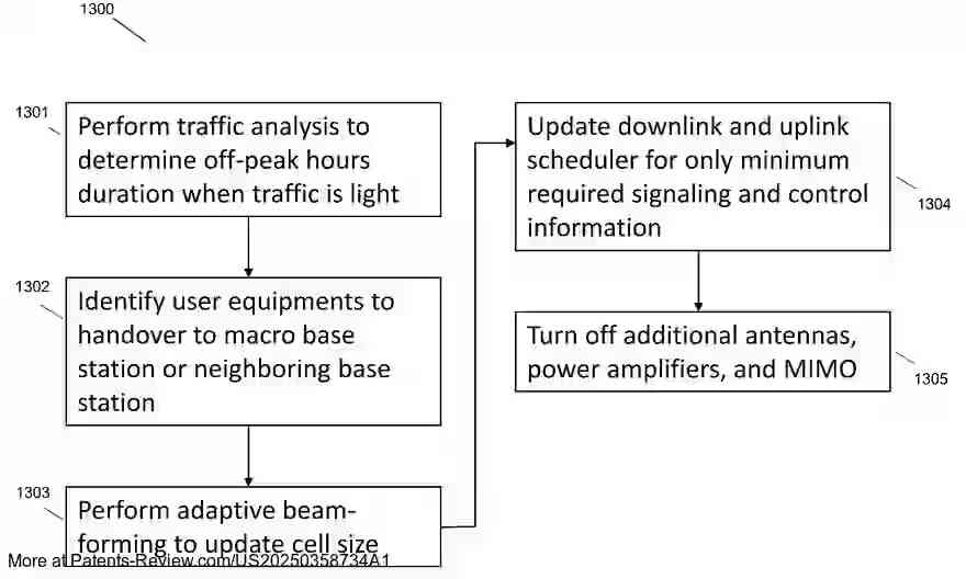 Energy-Efficient Base Station With Synchronization - Patent Application